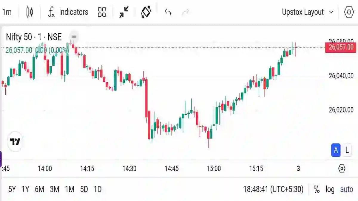 Introduction to Price Charts - tradingtrick.in